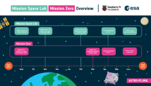 Astro Pi: Mission Space Lab – CAERPIN